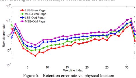 Figure 2 From Error Patterns In Mlc Nand Flash Memory Measurement