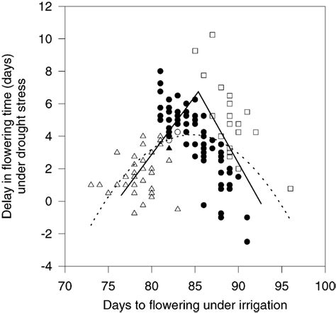 Relationship Between Days To ¯owering Under Irrigation In Experiment 1 Download Scientific