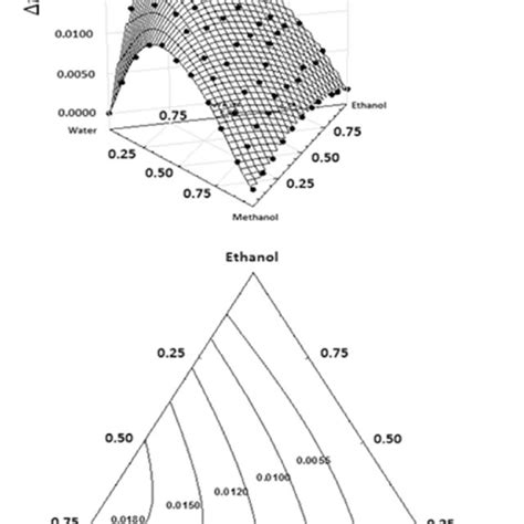 Refractive Index Deviations And Isolines To 29315 K For The Ternary Download Scientific