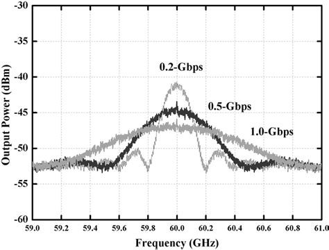 Measured Bpsk Output Spectrum Of The Sub Harmonic Modulator At 60 Ghz