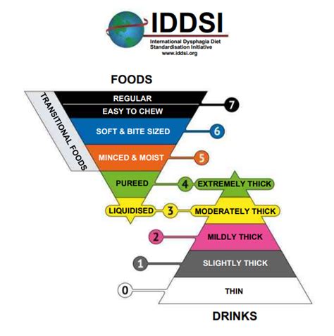 Iddsi Resources Clear Help For All Texture Levels Same Menu