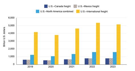 Transborder Freight Annual Report 2023 Bureau Of Transportation Statistics