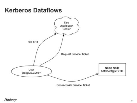 Hadoop Security Architecture Ppt Cloud Computing Internet