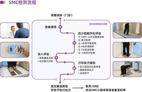 肌少症数字化评估与干预系统smc 1000