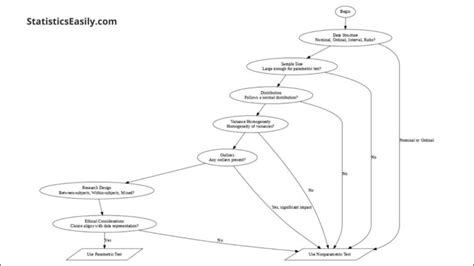 Parametric Vs Nonparametric Tests Choosing The Right Tool