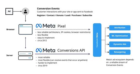 les cookies c est fini place aux api de conversion idées de business