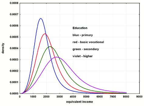 The Dagum Conditional Distribution Density Functions According To The Download Scientific