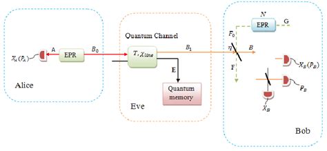 Entanglement Based Scheme Of 8 State Discrete Modulation Cvqkd Protocol Download Scientific