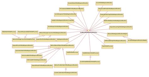 spring源码分析之spring web web模块分析 一天不进步就是退步 博客园