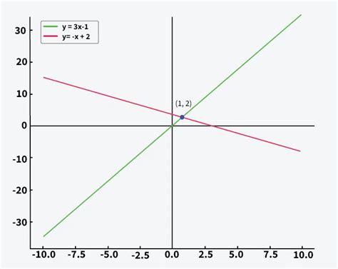 Graphing System Of Linear Equations Worksheet Geeksforgeeks