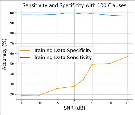 Sensitivity And Specificity Of The Pima Indians Diabetes Data Set