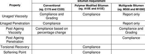 Australian Paving Bitumen Specification Basis Download Table