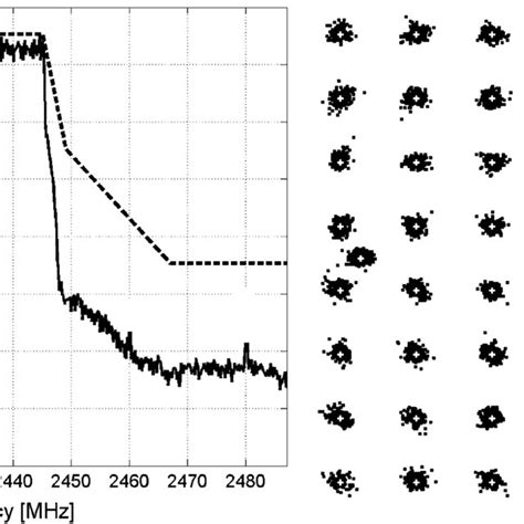Measured Spectrum Mask And Signal Constellation Diagram Of The 2 4 Ghz