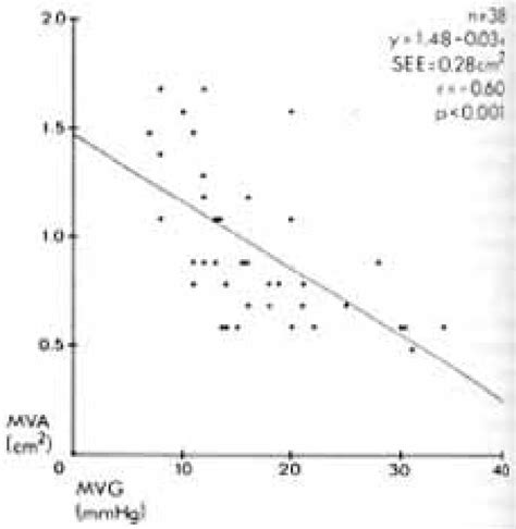 Relationship Between Mitral Valve Area Mva And Transmitral Mean