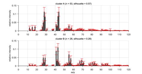 Weighted Cluster Centroid Spectra For Solution K 2 Corr And