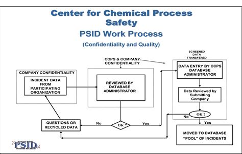 Figure 1 From Lessons Learned From Process Incident Databases And The Process Safety Incident