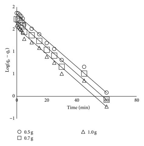 The Influence Contact Time On The Sorption Capacity Of Bpa For Download Scientific Diagram