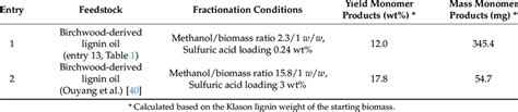 Results Of Reductive Depolymerization Of Birchwood Derived Lignin Oils