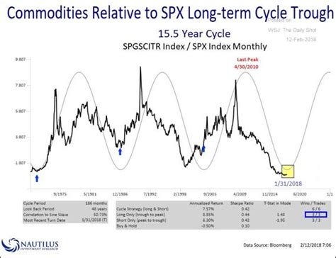 Fernando P On Linkedin Commodity Equity Ratio Long Term Cycle