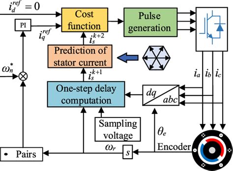 Figure 1 From Multiple Voltage Vector Model Free Predictive Deadbeat Control With Updated