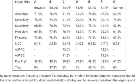Classication Performance With Reference Transcripts Of Genus Equus