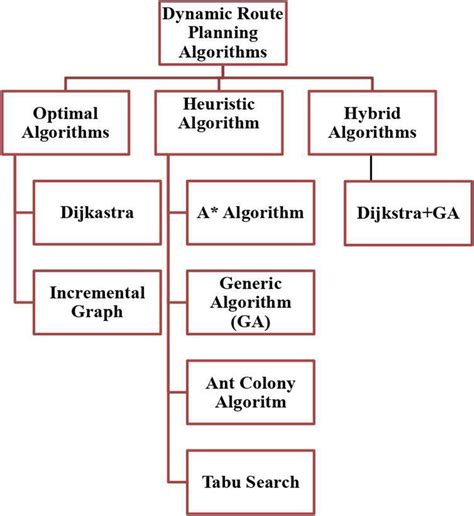 types of dynamic route planning algorithms download scientific diagram