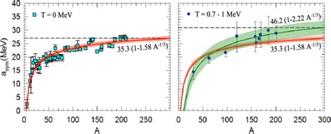 Symmetry Energy Coefficient A Sym A Of Finite Nuclei As A
