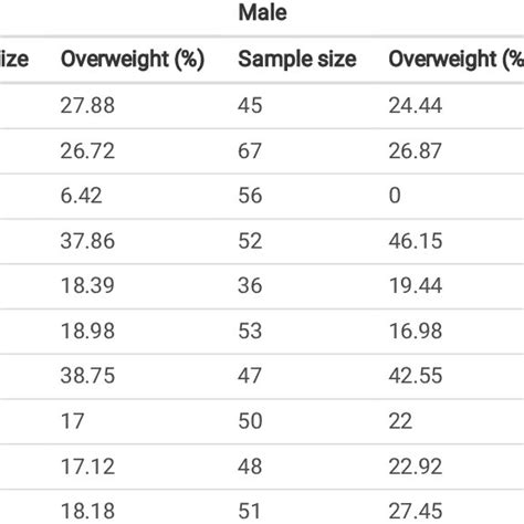 Sample Size And Obesityoverweight Prevalence By Center And Sex