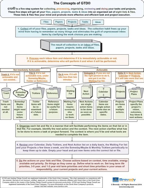 30 Gtd Project Planning Template