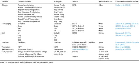 list of covariates considered in building the rf model for prediction