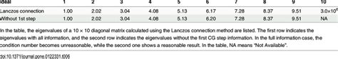 Eigenvalues Of A 10 × 10 Diagonal Matrix Calculated Using The Lanczos