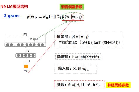 【一起入门nlp】中科院自然语言处理第7课 语言模型 神经语言模型（nnlmrnnlm）胡玥 自然语言处理课程 Csdn博客