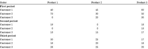 A Mathematical Model For Vehicle Routing Problem In A Flexible Supply Network