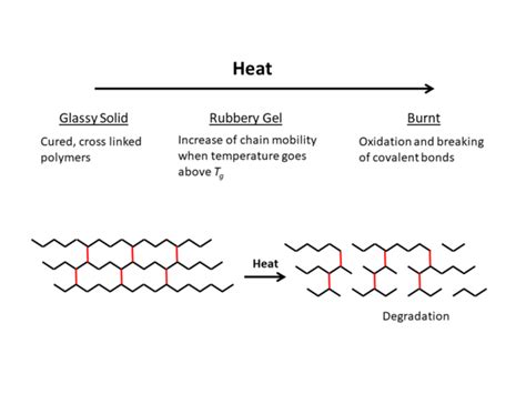 Thermoset Polymers A105 Ckn Knowledge In Practice Centre