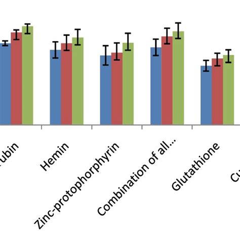 Insulin Level In The Presence Or Absence Of Supplements In