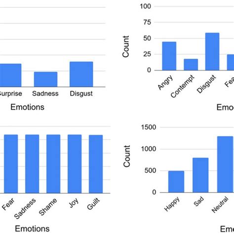 Data Distribution Of Daic Woz Depression Database Download Scientific Diagram