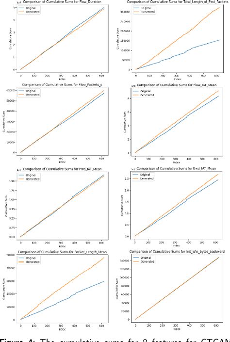 Figure 1 From Enhancing Network Intrusion Detection Performance Using Generative Adversarial