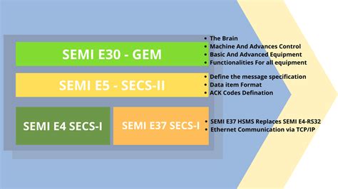 Introduction To Secs Gem Protocol For Semiconductor Einnosys