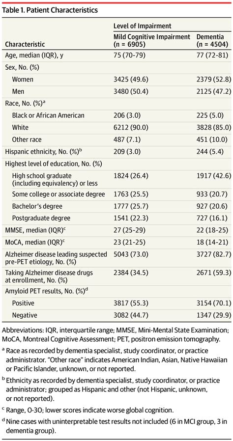 Association Of Amyloid Positron Emission Tomography With Subsequent