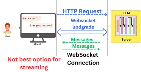 Why We Need Streaming Applications With Llms