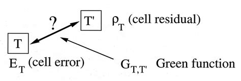 scheme of error propagation download scientific diagram