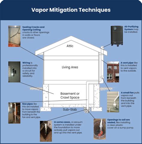 Vapor Intrusion Mitigation Action For 29th And Grove