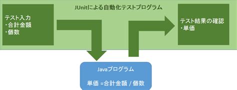 【新人エンジニア向け】javaシステム開発では必須！テストツールjunit