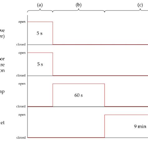 Schematic Illustration Of The Three Phases Of The Measurement Course