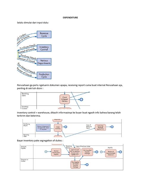Catatan Expenditure Cycle Pdf Bisnis
