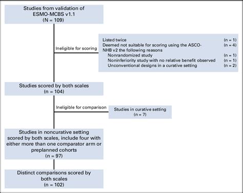 Pdf Comparative Assessment Of Clinical Benefit Using The Esmo