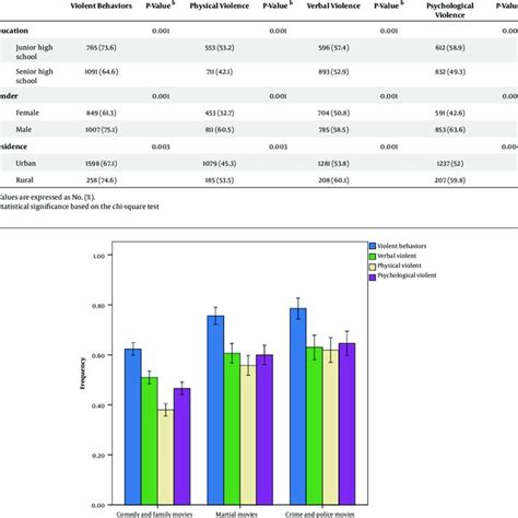 Violent Behaviors By Educational Level Sex And Place Of Residence A