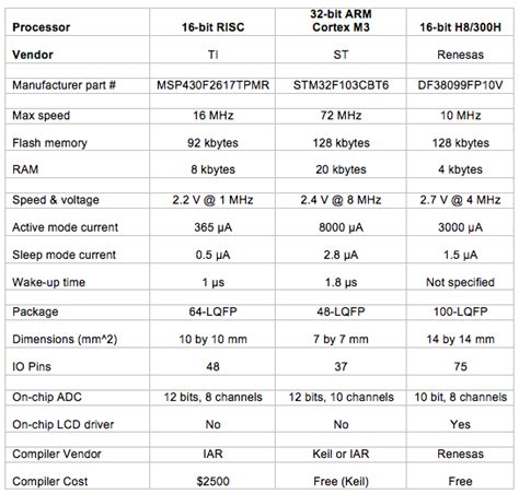 Tis Msp430 Vs St Microelectronics Arm Cortex Based Processor For Battery Powered Apps