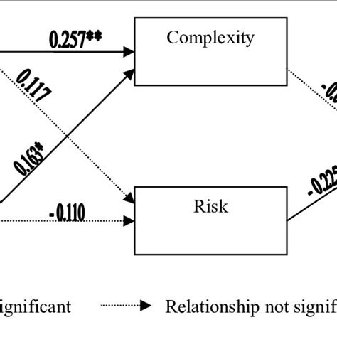 Illustration Of Hypothesised Relationships With Standardised Path