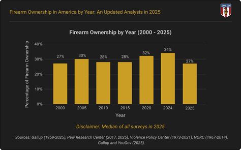 Firearm Ownership In America By Year An Updated Analysis In 2025
